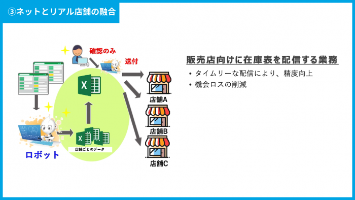 【小売業のDXシリーズ】RPAが実現する小売業の業務改革とは？ | 竹内 雅則 | VINXニューリテール･コラム | 株式会社ヴィンクス| 流通小売業向けシステム