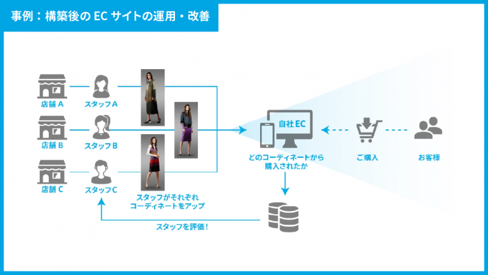 売上拡大を可能にする「ECとリアル店舗の融合」とは？ | 近藤 光 | VINXニューリテール･コラム | 株式会社ヴィンクス| 流通小売業向けシステム