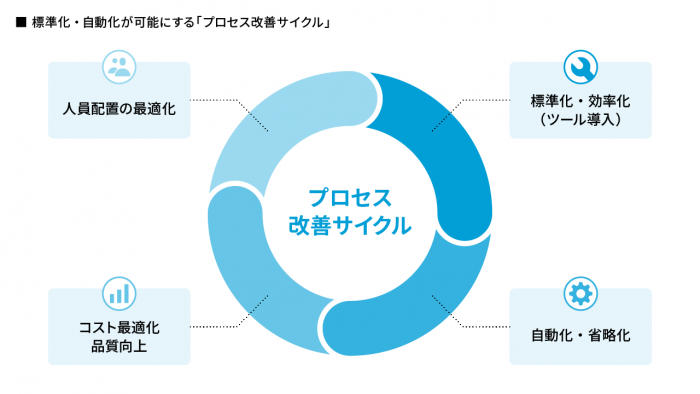 複雑化するシステム運用に対応！ヴィンクスが進める標準化・自動化とは？ | 松本 隆志 | VINXニューリテール･コラム | 株式会社ヴィン ...