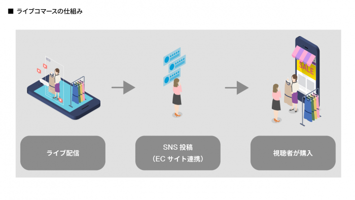 【小売業のDXシリーズ】EC市場のトレンド ～注目されるライブコマース～ | 竹内 雅則 | VINXニューリテール･コラム | 株式会社ヴィンクス| 流通小売業向けシステム