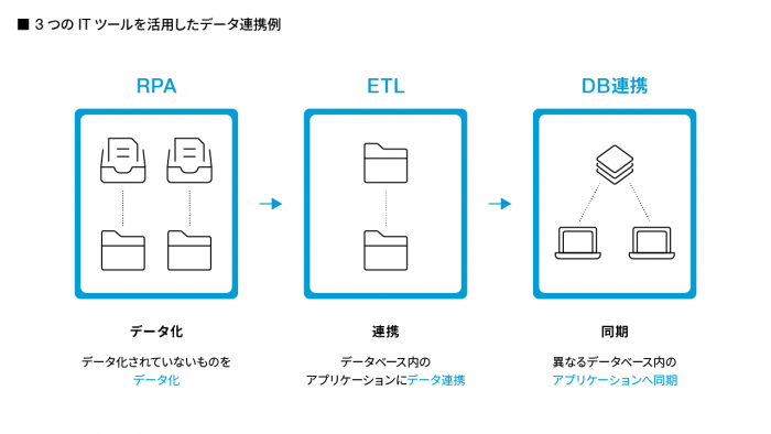 【DX基盤ツール3選】データベース連携ツールって何？ | 田尻 哲也 | VINXニューリテール･コラム | 株式会社ヴィンクス| 流通小売業向けシステム
